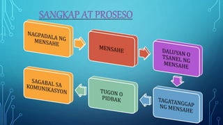 Filipino - Komunikasyon | PPTX