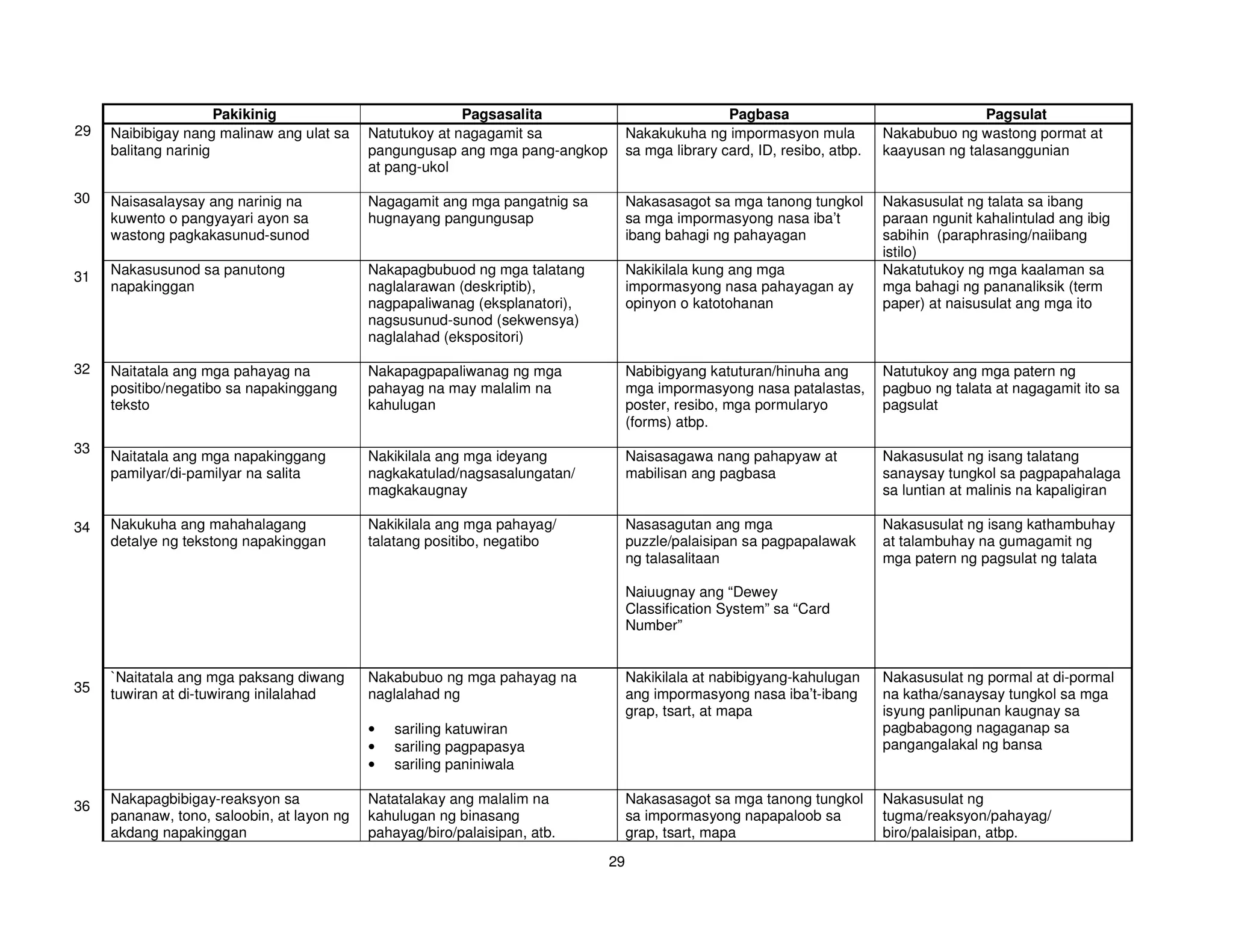 Filipino Elementary Bec, PELC Filipino | PDF