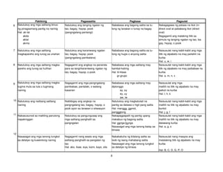 Filipino Elementary Bec, PELC Filipino | PDF