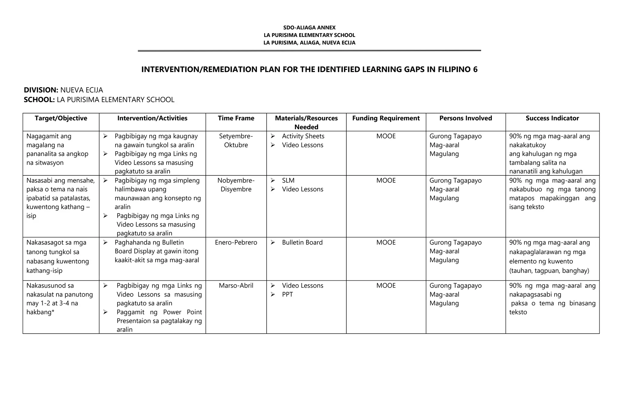filipino-INTERVENTION-REMEDIATION-PLAN-FOR-THE-IDENTIFIED-LEARNING-GAPS ...