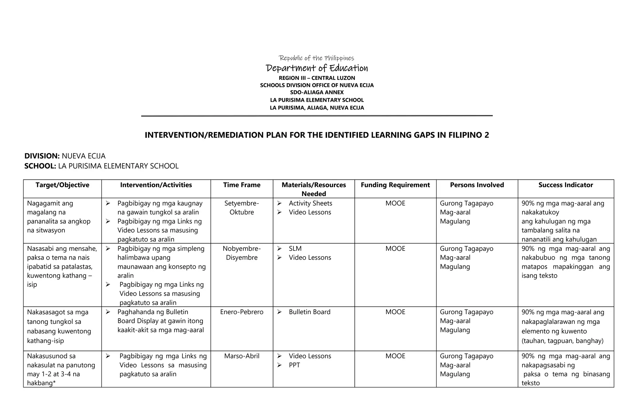 filipino-INTERVENTION-REMEDIATION-PLAN-FOR-THE-IDENTIFIED-LEARNING-GAPS-IN-FILIPINO.docx