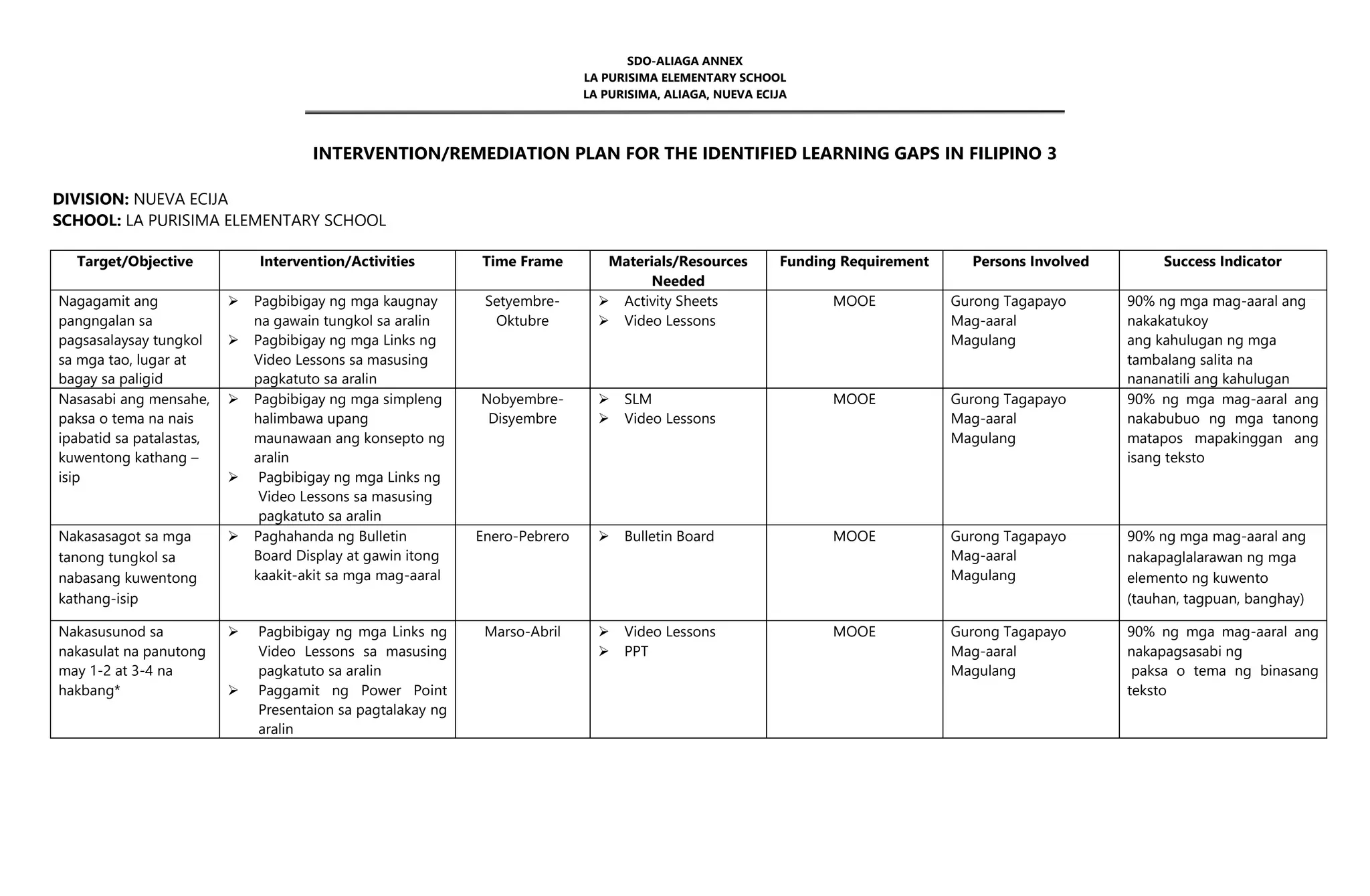 filipino-INTERVENTION-REMEDIATION-PLAN-FOR-THE-IDENTIFIED-LEARNING-GAPS ...