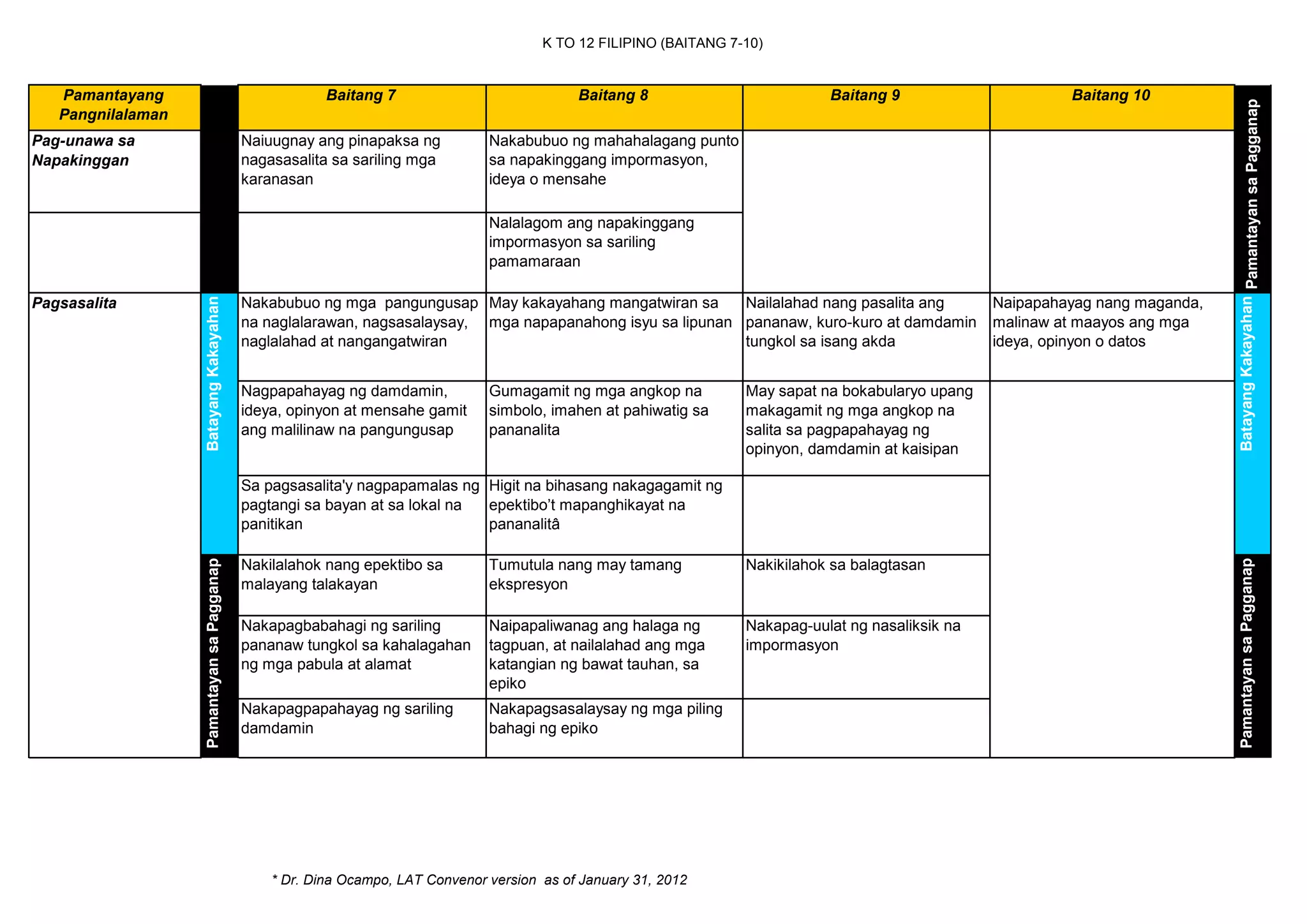 Filipino K to 12 Batayang Kakayahan for Grades 7-10 | PDF