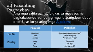 Mga tuntunin sa Pagbabaybay | PPTX