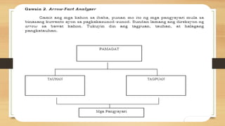 FILIPINO 9 - GAWAIN 1-3 - UNANG MARKAHAN.pptx