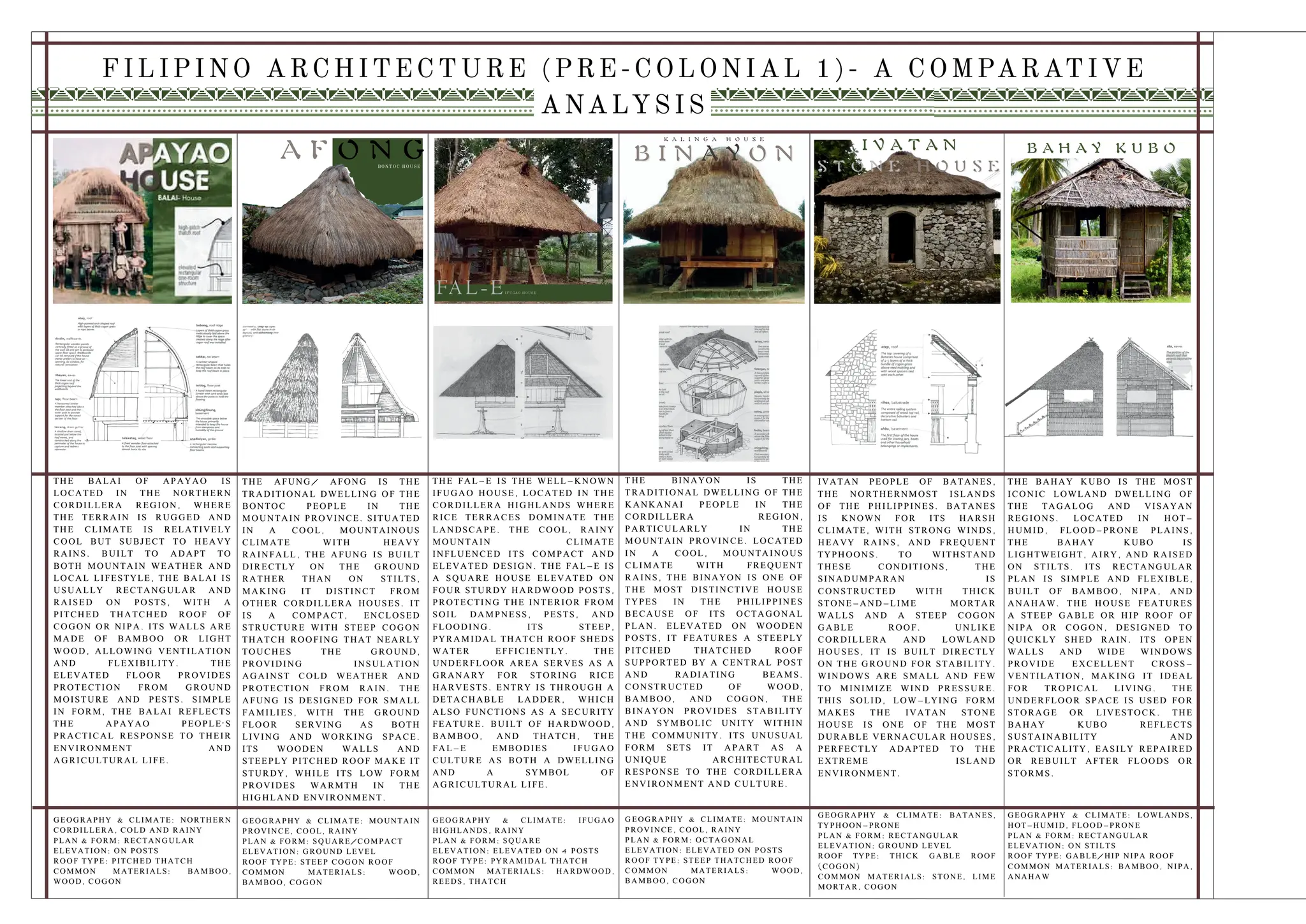 FILIPINO ARCHITECTURE (PRE-COLONIAL 1)- A COMPARATIVE ANALYSIS.pdf