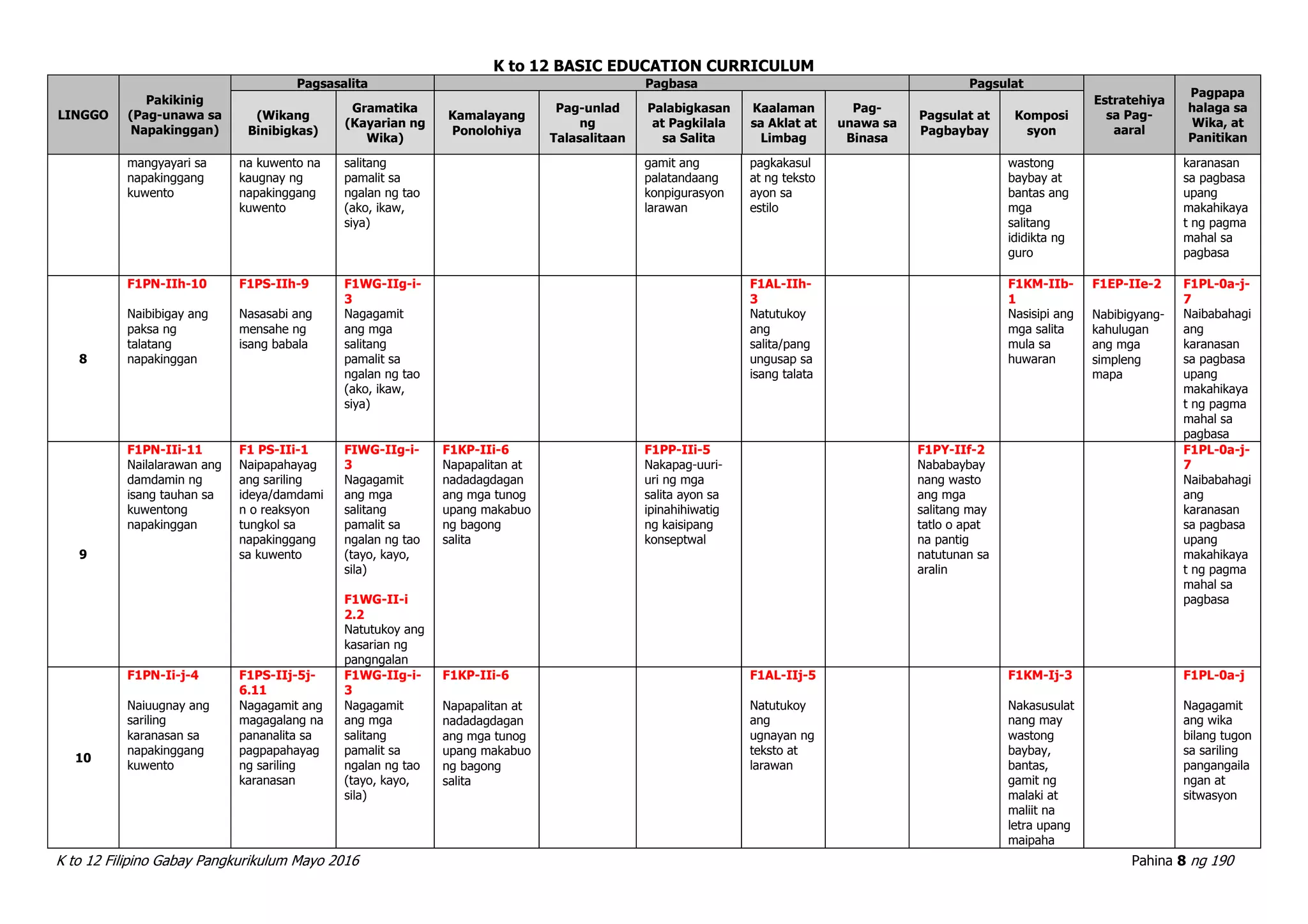 Filipino Curriculum Guide | PDF
