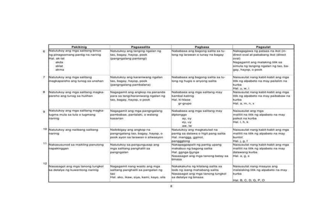 Filipino competency elementary | PPT