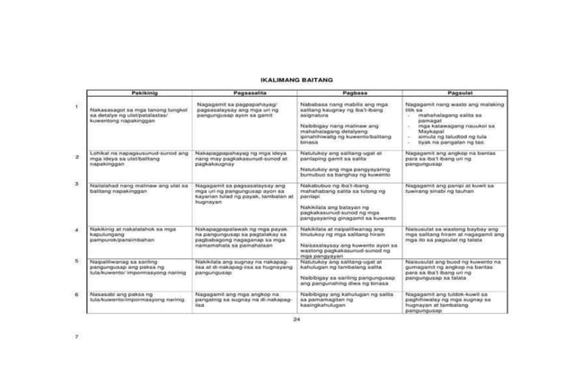 Filipino competency elementary | PPT