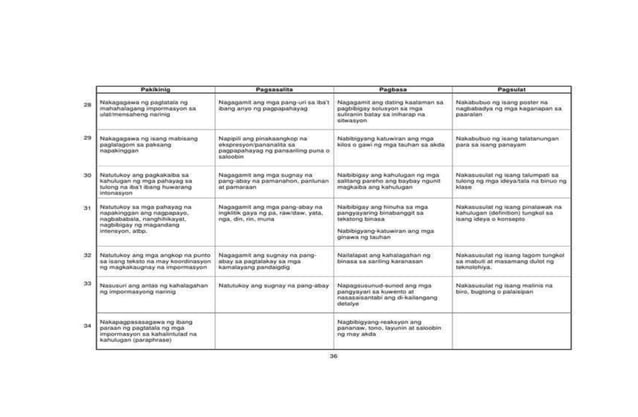 Filipino competency elementary | PPT