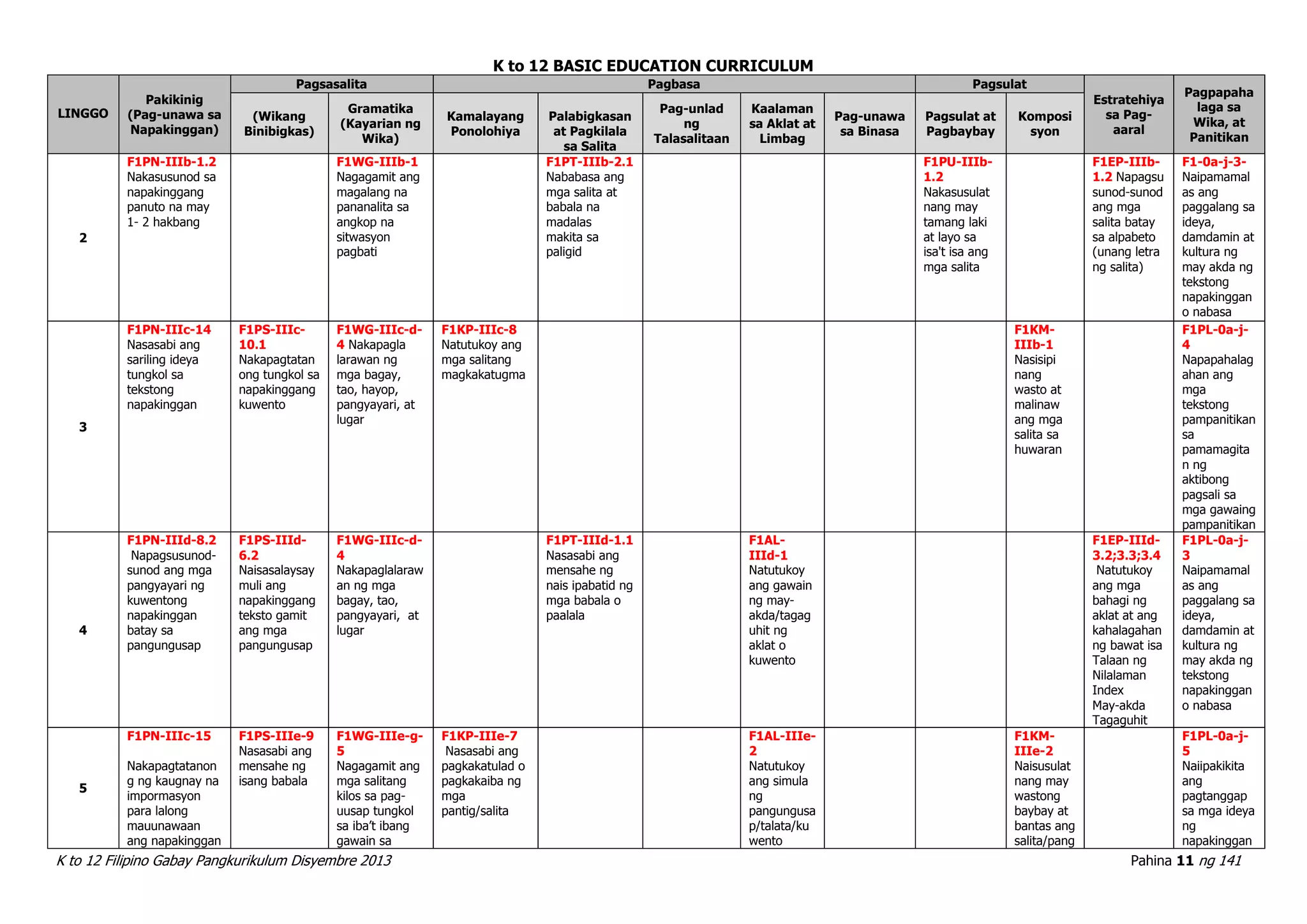 Filipino curriculum guide (k to 12) | PDF