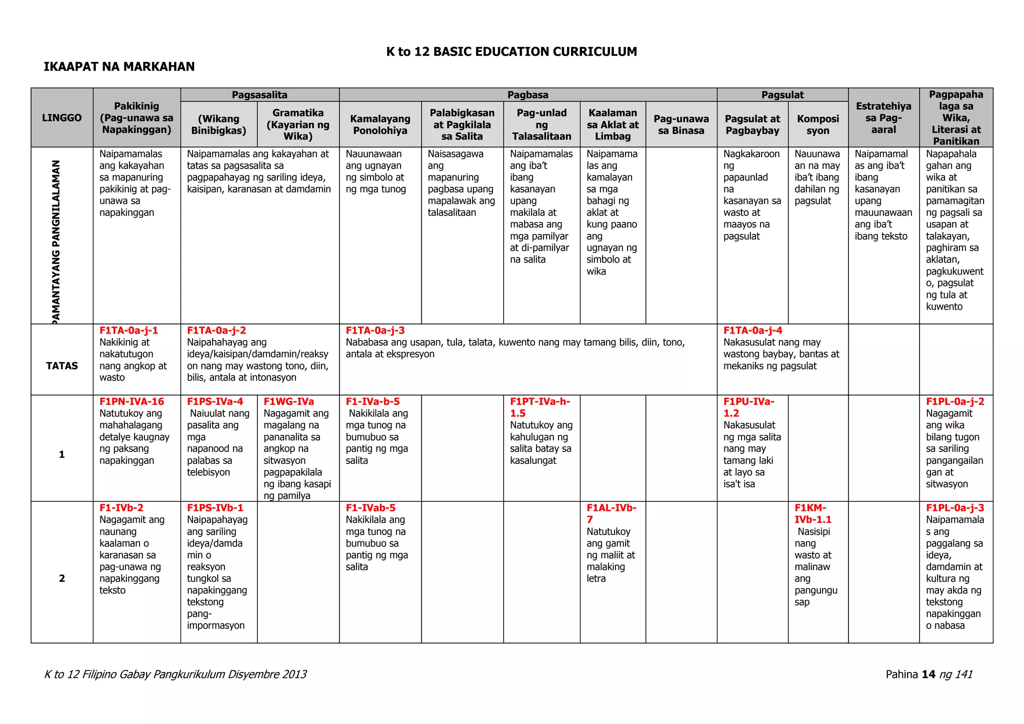 Filipino curriculum guide (k to 12) | PDF
