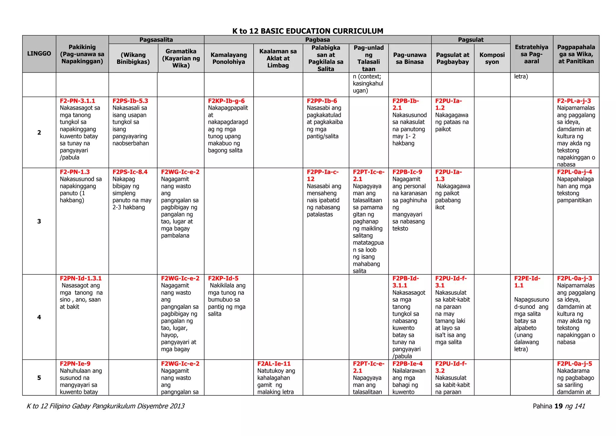 Filipino curriculum guide (k to 12) | PDF