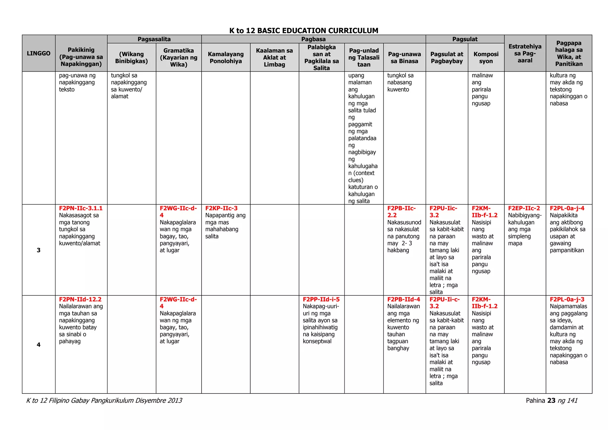 Filipino curriculum guide (k to 12) | PDF