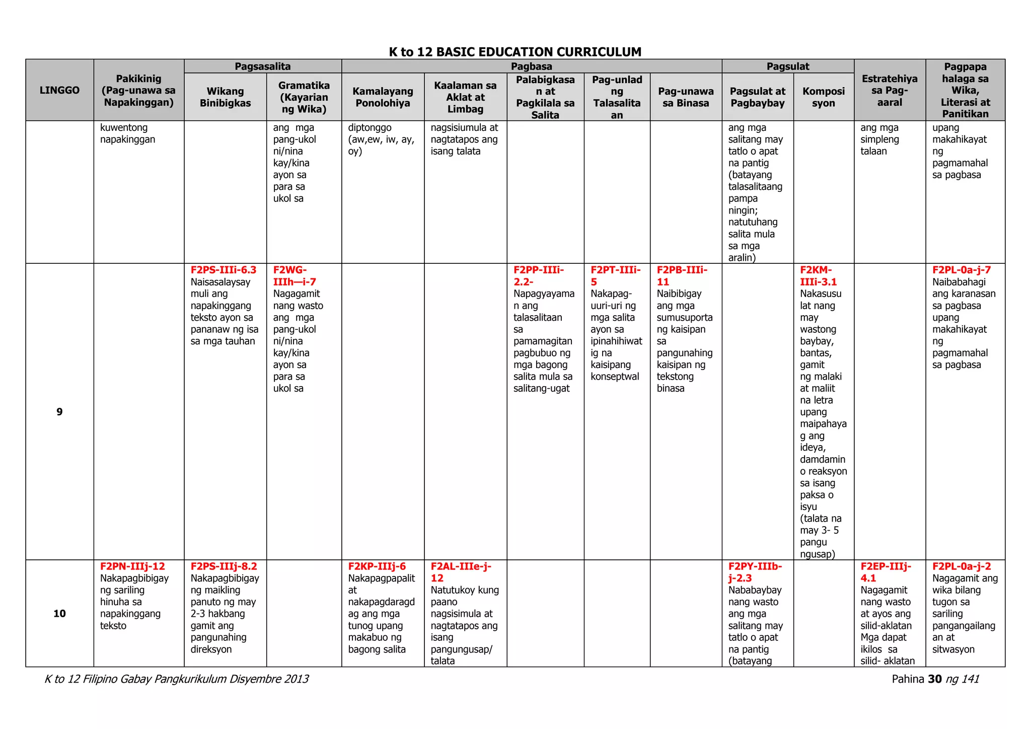 Filipino curriculum guide (k to 12) | PDF