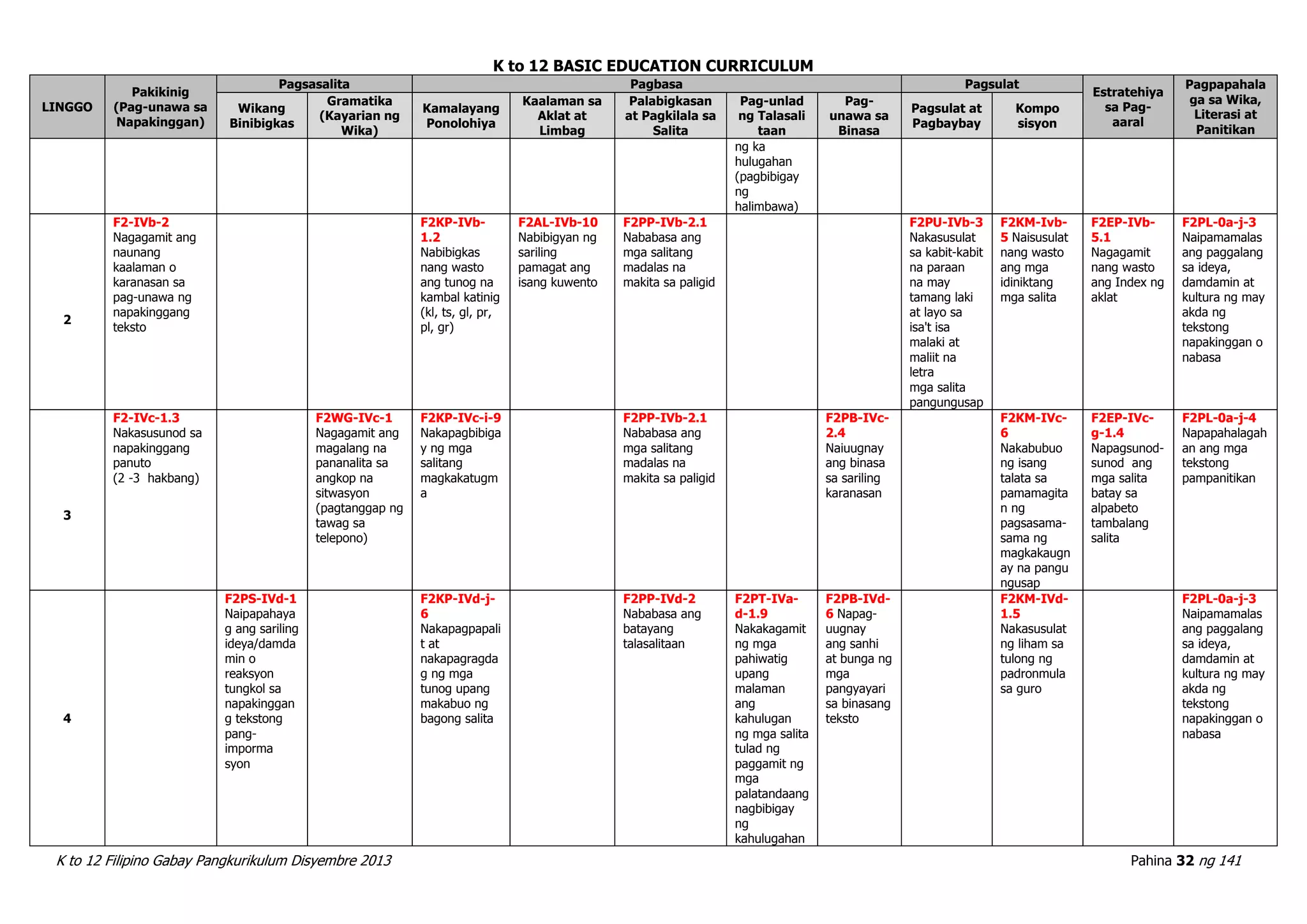 Filipino curriculum guide (k to 12) | PDF