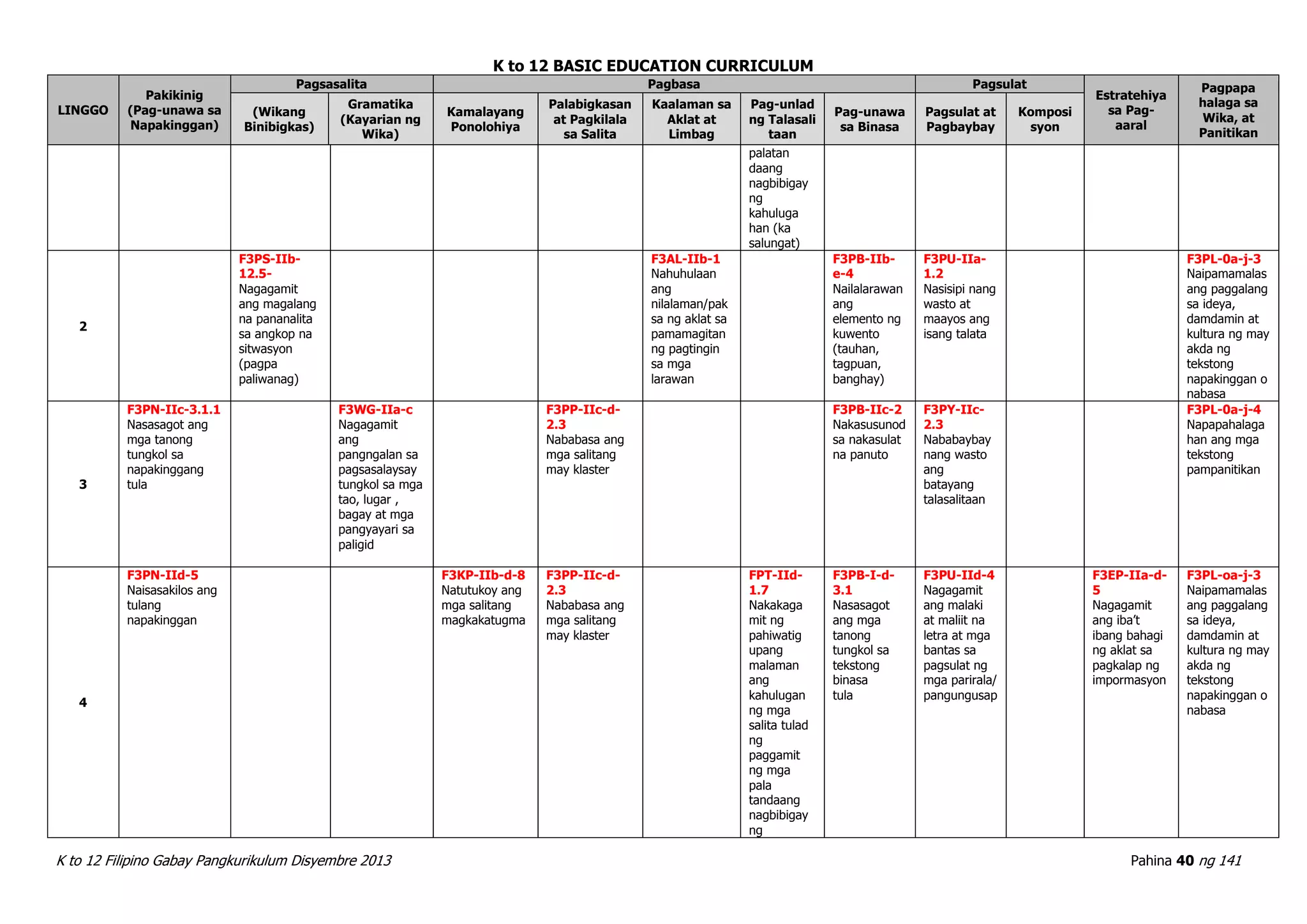 Filipino curriculum guide (k to 12) | PDF