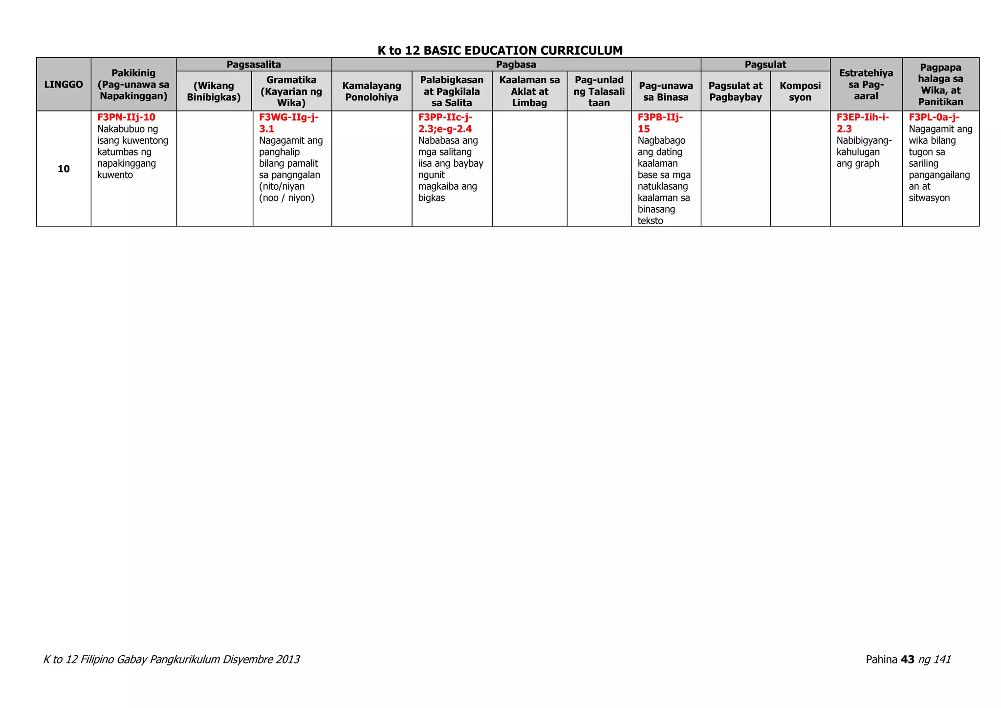 Filipino curriculum guide (k to 12) | PDF