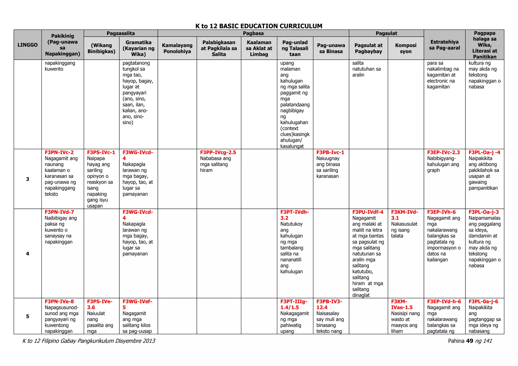 Filipino curriculum guide (k to 12) | PDF