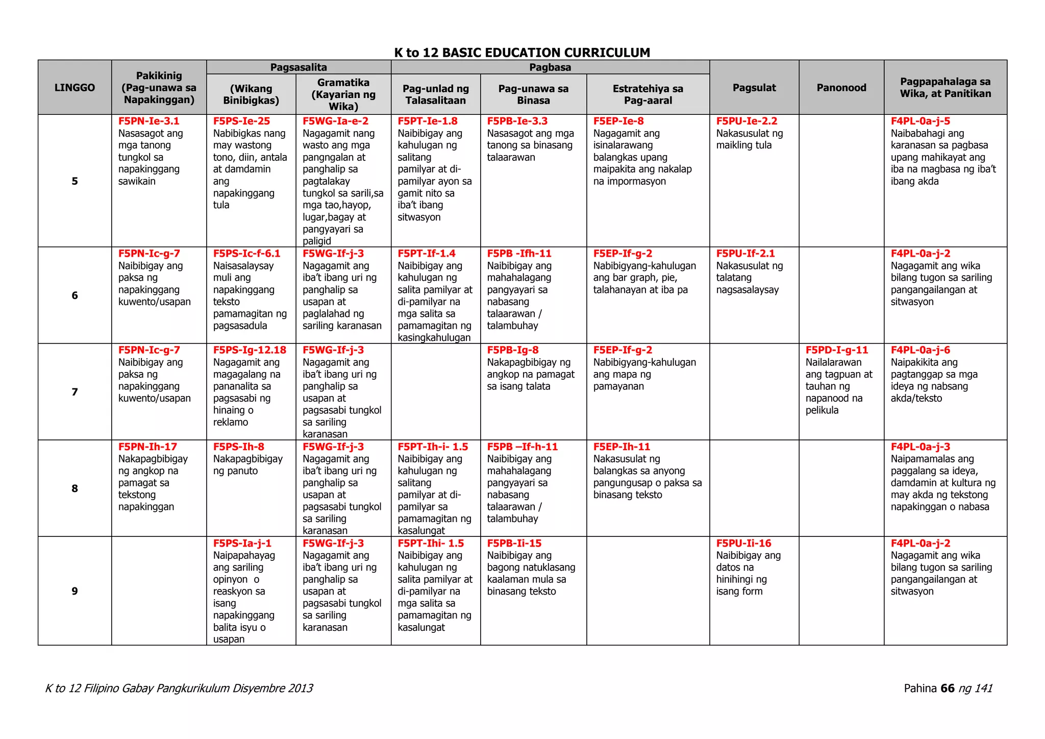 Filipino curriculum guide (k to 12) | PDF