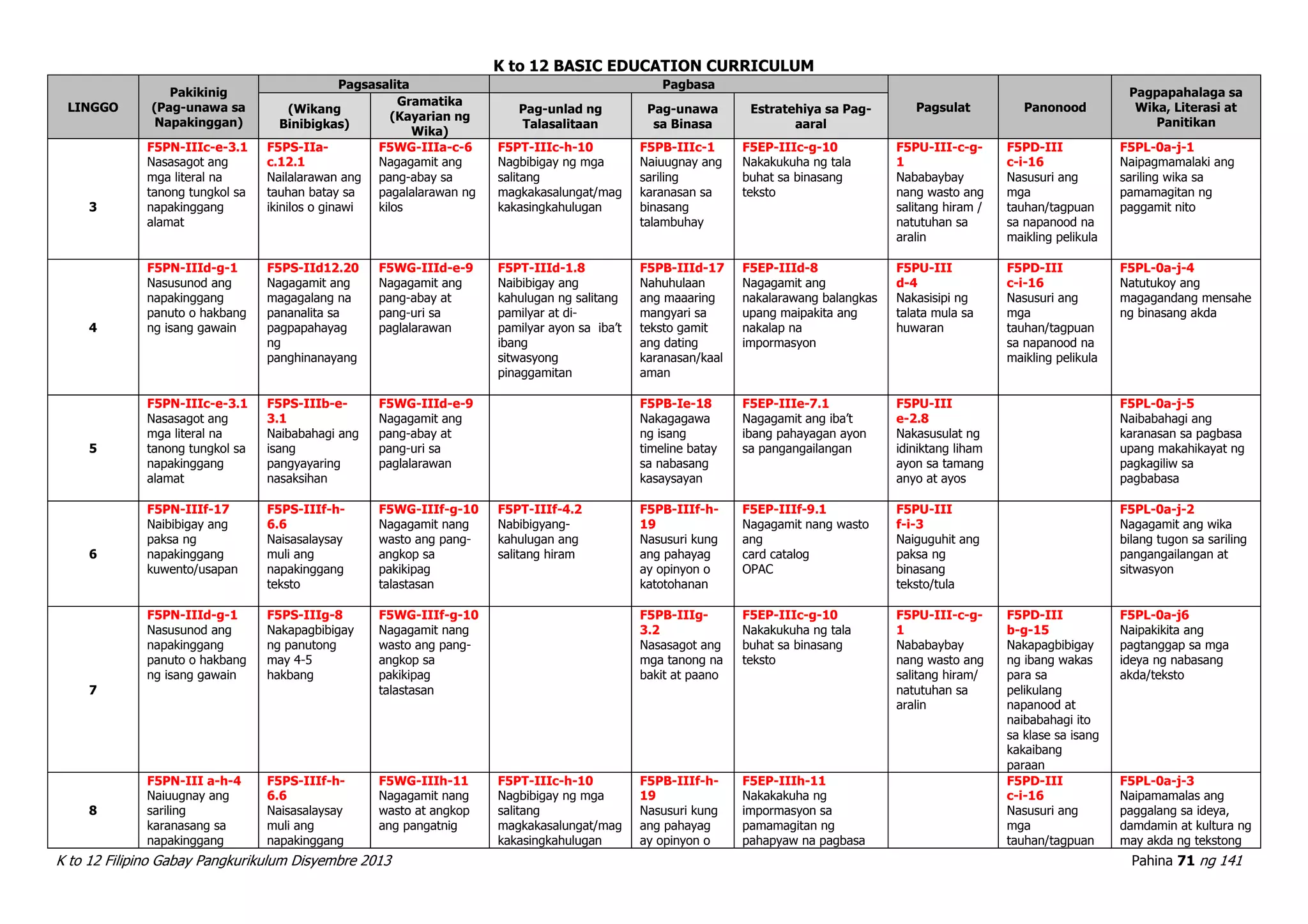 Filipino curriculum guide (k to 12) | PDF