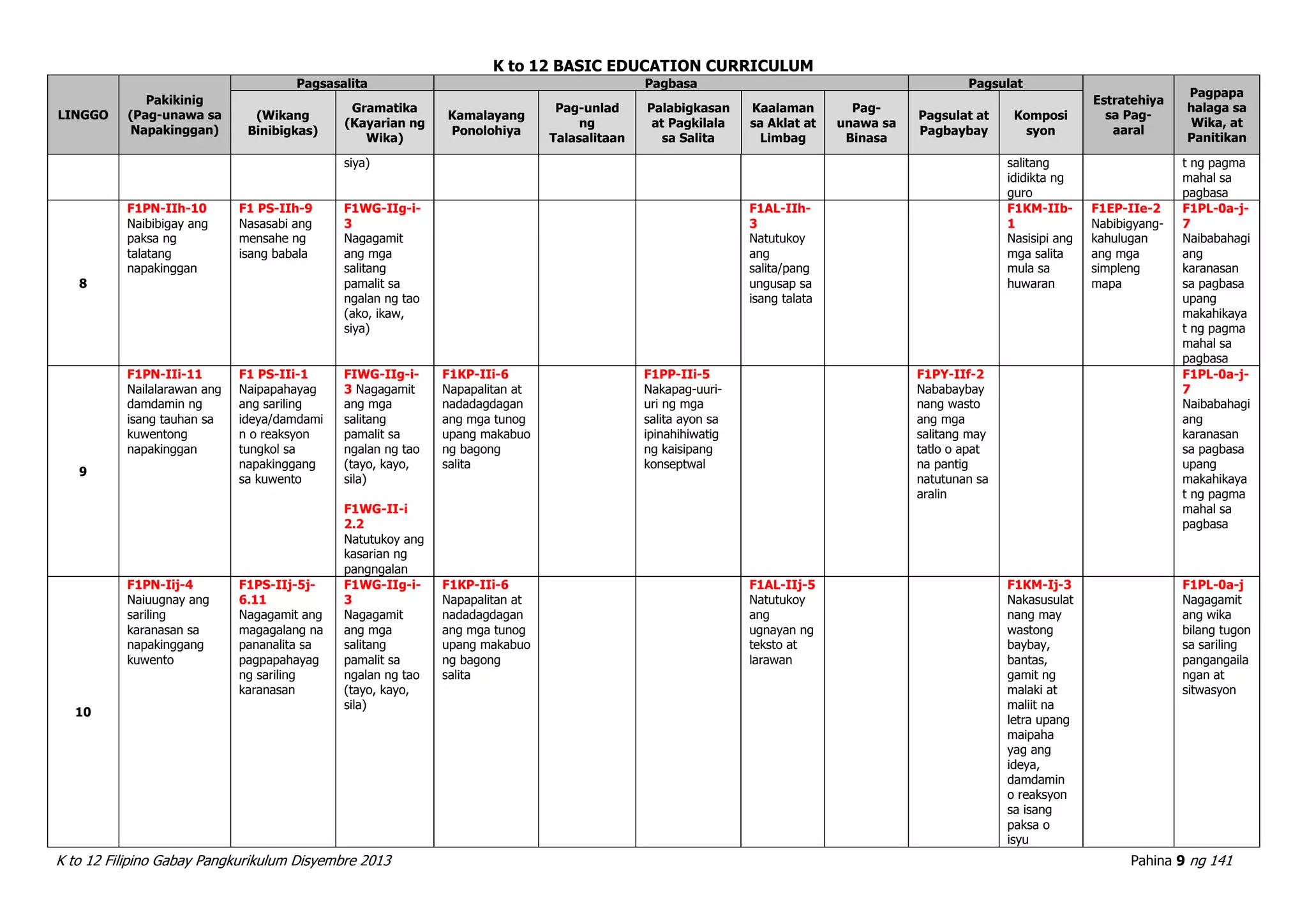 Filipino curriculum guide (k to 12) | PDF