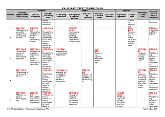 Filipino curriculum guide (k to 12) | PDF