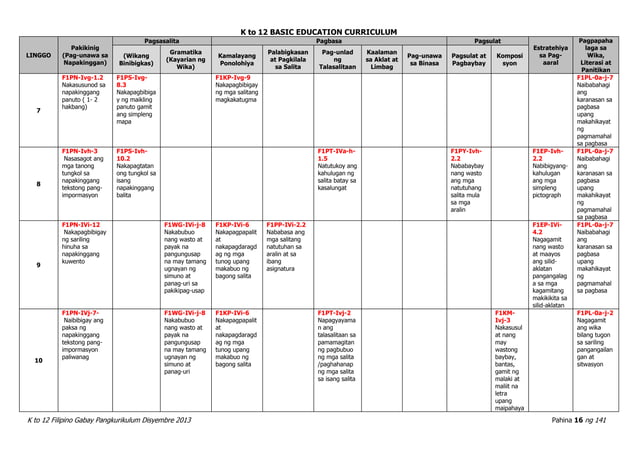 Filipino curriculum guide (k to 12) | PDF