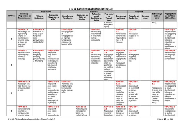 Filipino curriculum guide (k to 12) | PDF
