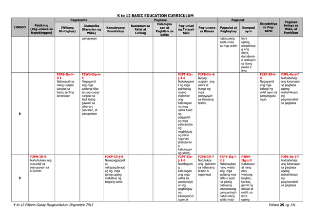 Filipino curriculum guide (k to 12) | PDF