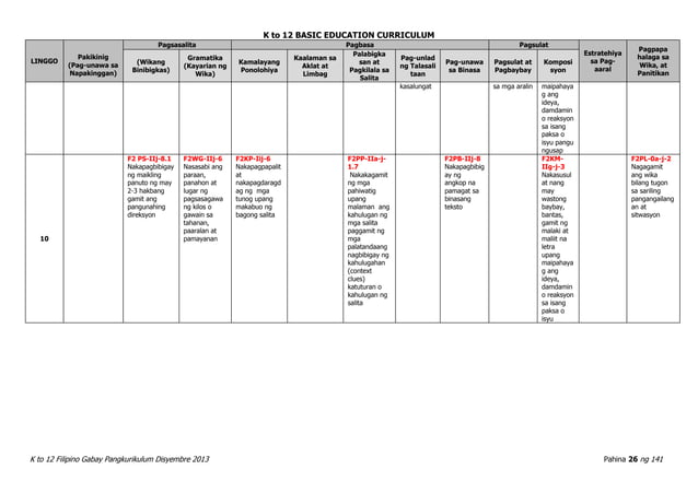 Filipino curriculum guide (k to 12) | PDF