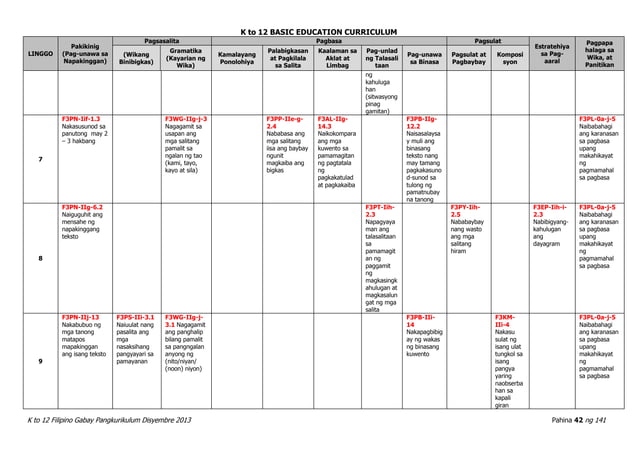 Filipino curriculum guide (k to 12) | PDF