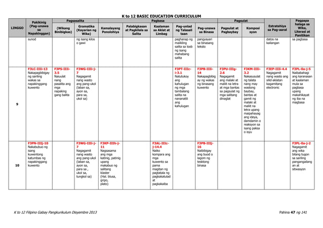 Filipino curriculum guide (k to 12) | PDF