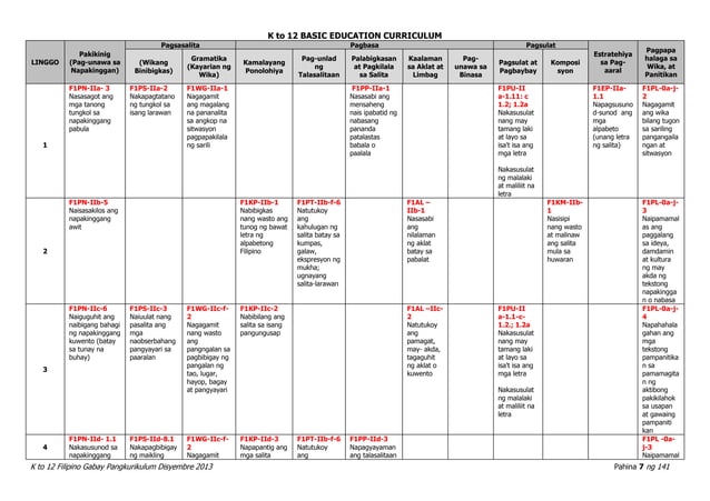 Filipino curriculum guide (k to 12) | PDF