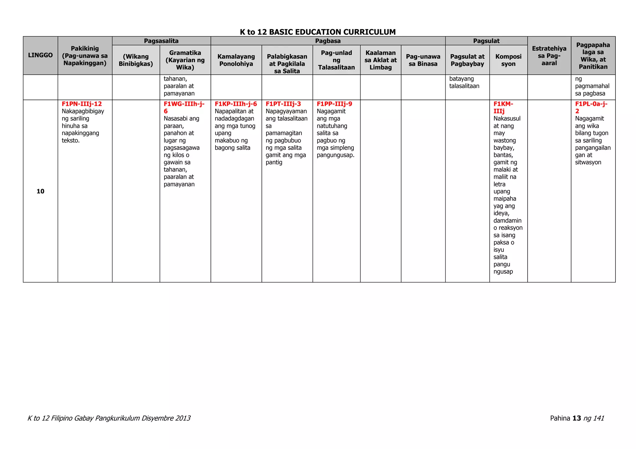 Filipino (kto12 curriculum) | PPT