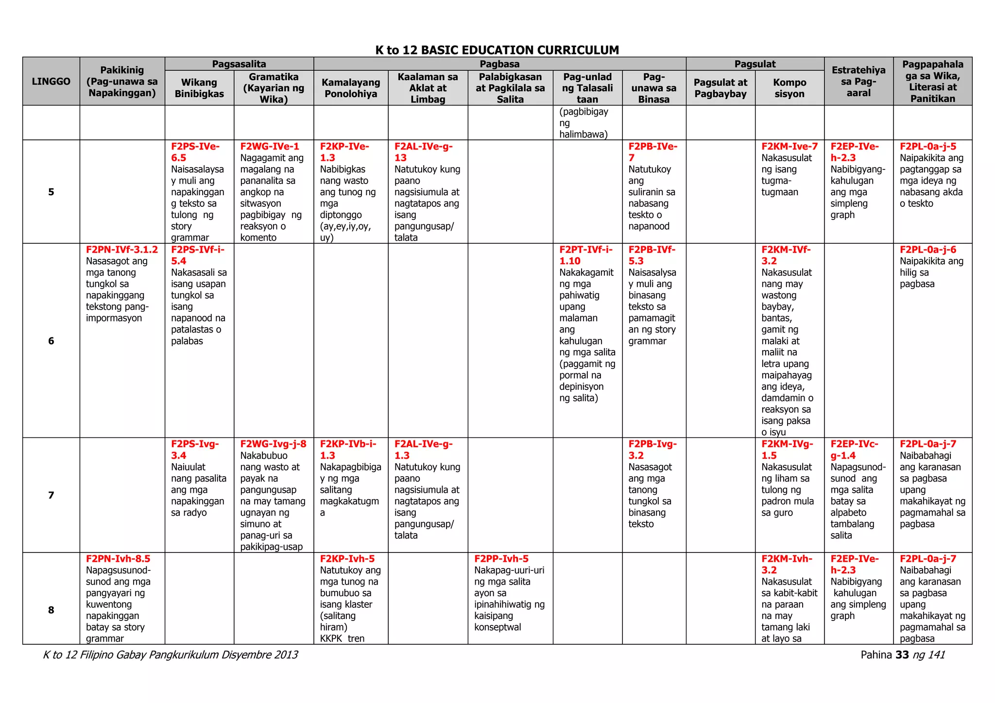 Filipino (kto12 curriculum) | PDF
