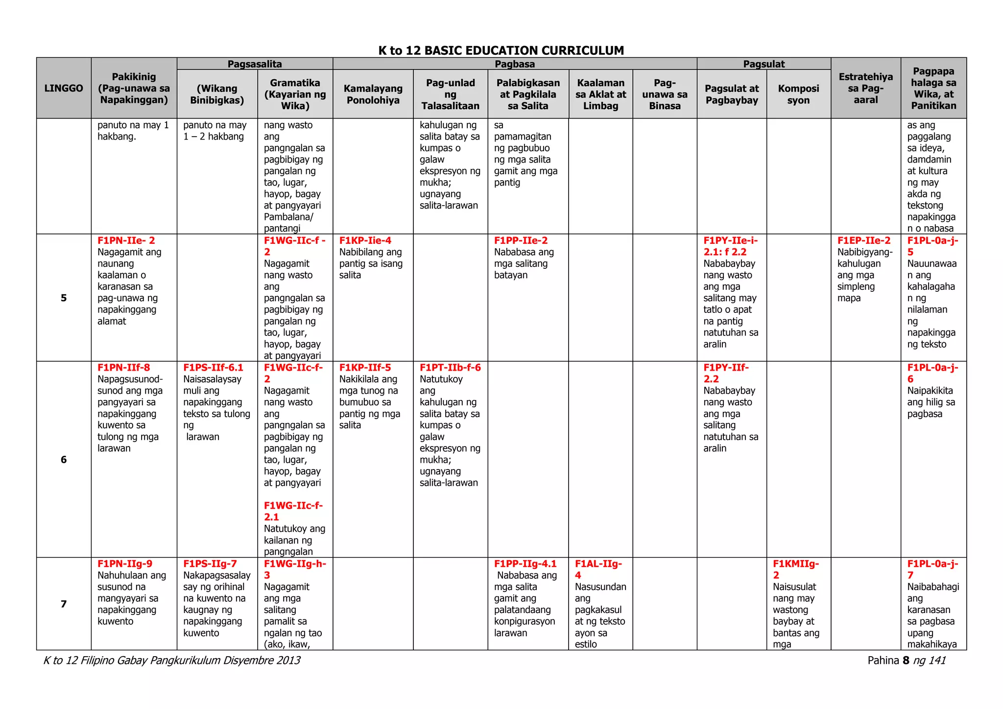 Filipino (kto12 curriculum) | PPT