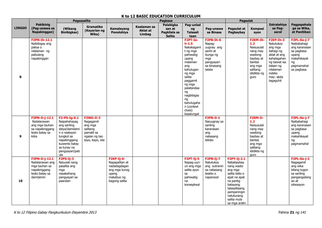 Filipino (kto12 curriculum) | PPT