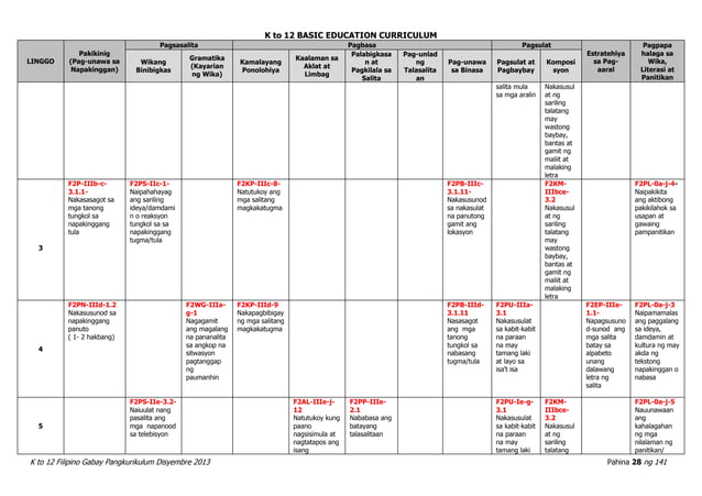 Filipino (kto12 curriculum) | PPT