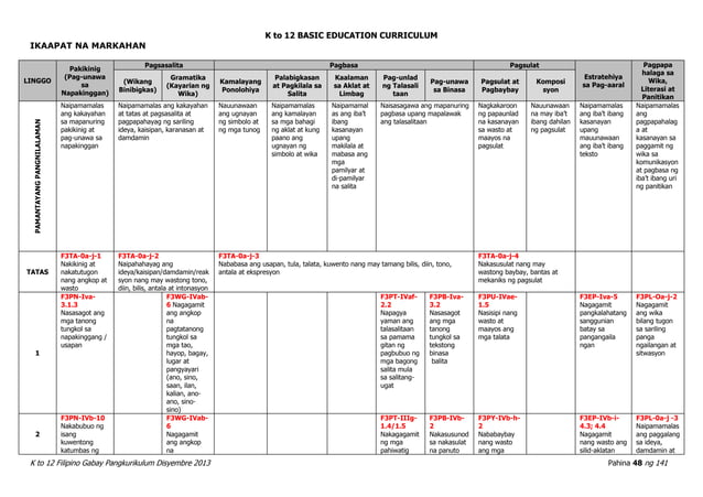 Filipino (kto12 curriculum) | PPT