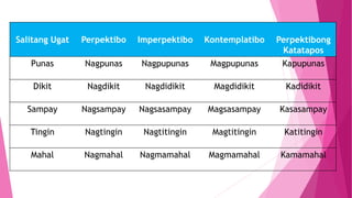 FILIPINO REPORT COPY_ASPEKTO NG PANDIWA.pptx