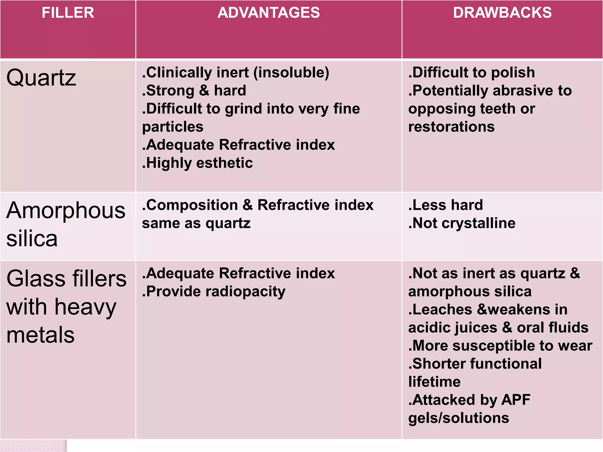 Fillers in composite resins | PPTX
