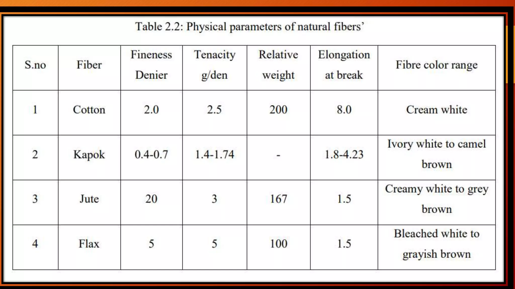 Filling fibers and their scope in pakistan | PPT