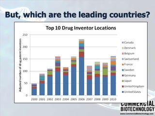 Pharmaceutical globalization: Where are drugs invented? | PPTX