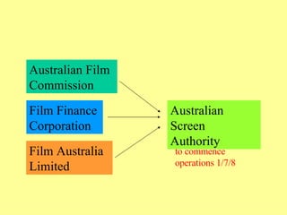 Film Finance Corporation | PPT