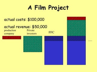 Film Finance Corporation | PPT