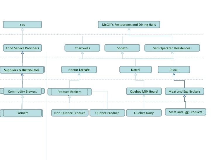 Unpacking McGill's Food Systems