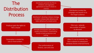 Film Distribution Process