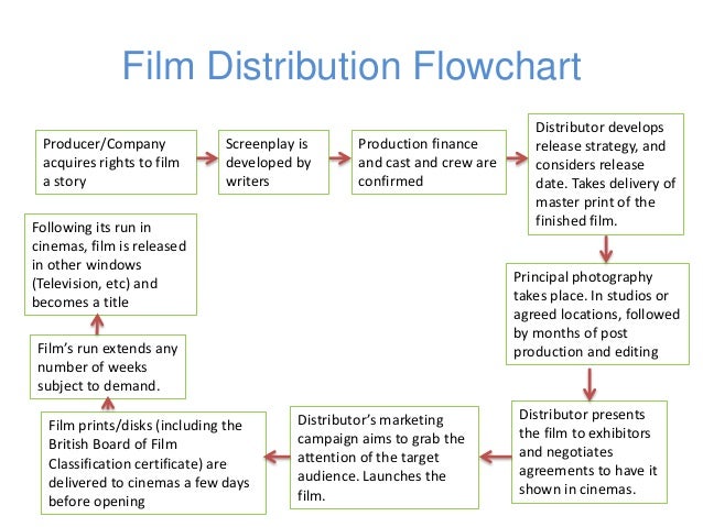 Film distribution