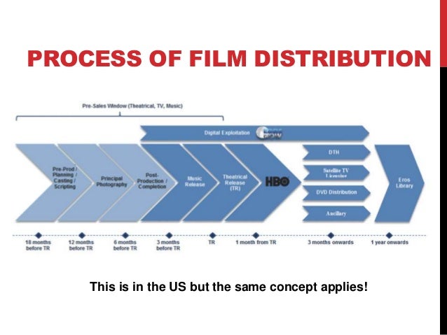 Film distribution